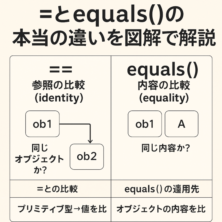 Javaの==とequals()の本当の違いとは？初心者にもわかる図解付きで徹底解説 | サイゼントアカデミーブログ