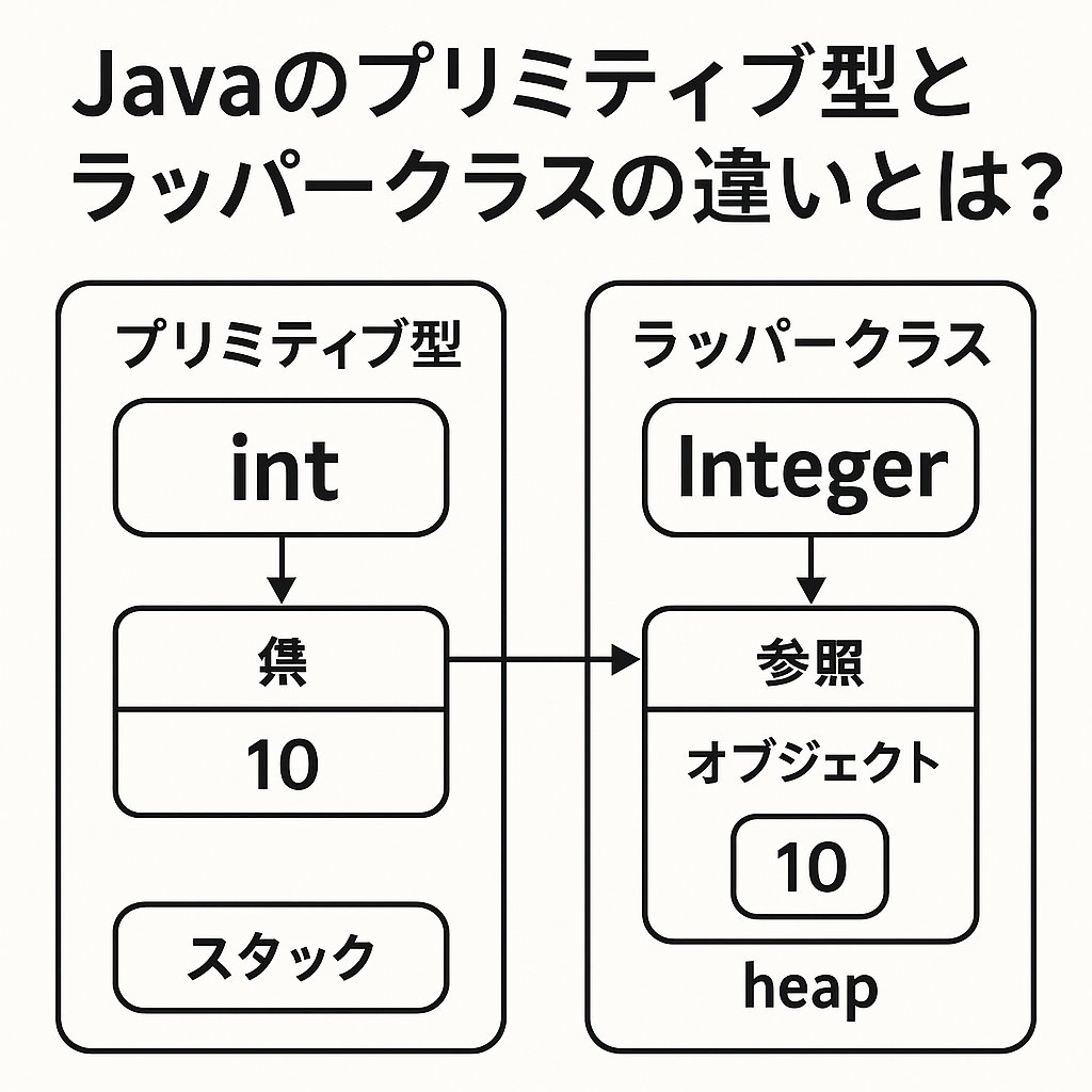 Javaのプリミティブ型とラッパークラスの違いとは？初心者でも分かる内部構造と使い分け | サイゼントアカデミーブログ