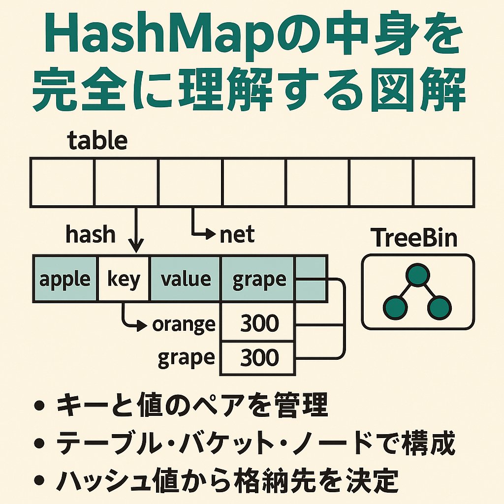【完全図解】JavaのHashMapの中身とは？内部構造と仕組みをやさしく解説！ | サイゼントアカデミーブログ