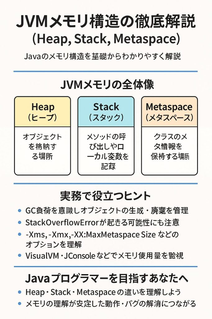 JVMメモリ構造の徹底解説（Heap, Stack, Metaspace） | サイゼントアカデミーブログ