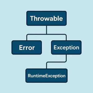 JavaのThrowable・Error・Exceptionを図解で完全理解｜例外処理の全体像がつかめる超入門 | サイゼントアカデミーブログ