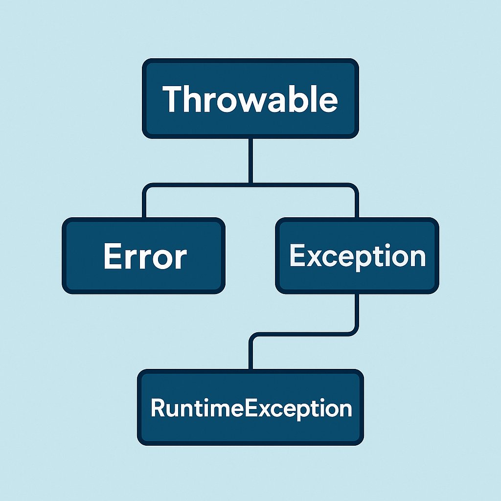 JavaのThrowable・Error・Exceptionを図解で完全理解｜例外処理の全体像がつかめる超入門 | サイゼントアカデミーブログ