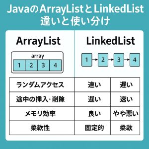 【図解＆コード例付き】JavaのArrayListとLinkedList、違いと使い分け完全ガイド！ | サイゼントアカデミーブログ